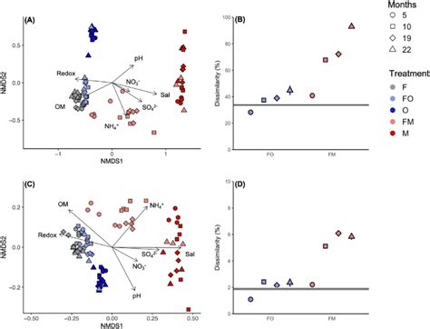 Nmds Ordinations Of A Prokaryotic Community Structure And C