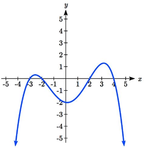 Polynomial Graphs