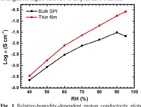 Figure 1 From Proton Conductivity Enhancement In Oriented Sulfonated Polyimide Thin Films