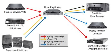 Router Overhead When Enabling NetFlow