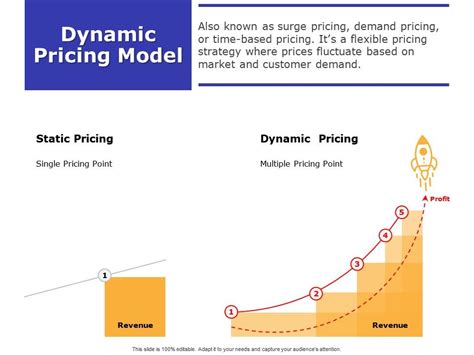 Dynamic Pricing Model Ppt Powerpoint Presentation Outline Vector