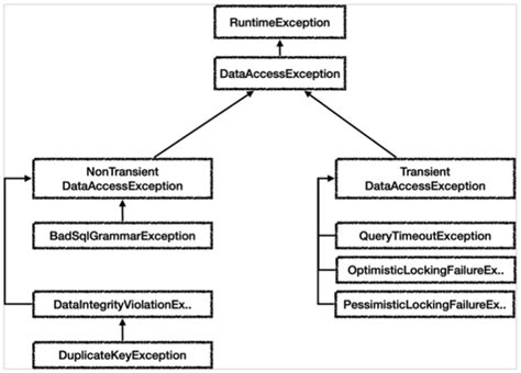 [jdbc] jdbc [6] 스프링과 문제 해결 예외 추상화 md · github
