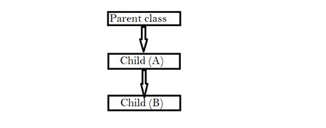 Inheritance Object Oriented Programming Oops Concept In Python