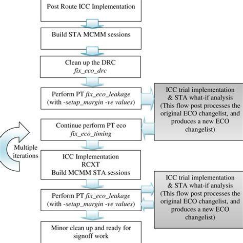 Pdf Optimum Leakage Recovery Using Synopsys Primetime Eco Leakage Recovery Flow