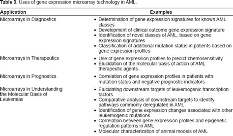 uses of gene expression microarray technology in aml download