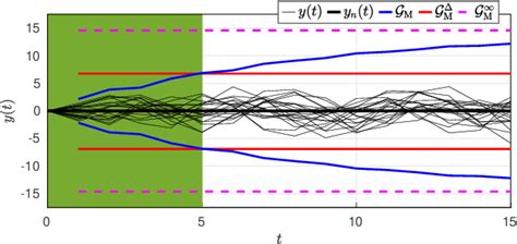 figure 3 from dynamic output disturbance models for robust model