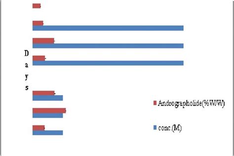 Effect Of Arachidonic Acid Aa On Bioproduction Of Andrographolide In Suspension Cultures Of
