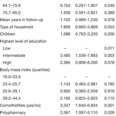 univariate logistic regression analysis with dichotomous bdi outcome