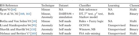 Table 1 From A Survey Of Intrusion Detection Systems Leveraging Host Data Semantic Scholar