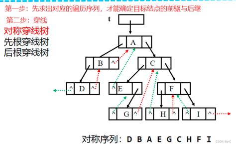 【数据结构】—— 树 叶子节点 csdn博客