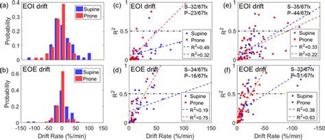 A And B Baseline Drift Rate Across All Sessions Separated By Supine Download Scientific