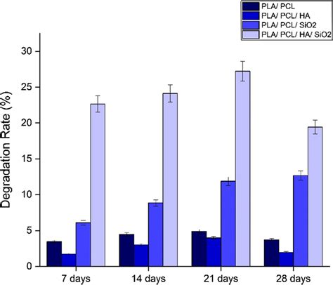 Degradation Rate Of Scaffolds Prepared At Concentration Of 65 Wt