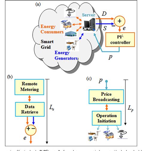 Figure 1 From Dynamic Energy Pricing By Closed Loop Fractional Order Pi Control System And