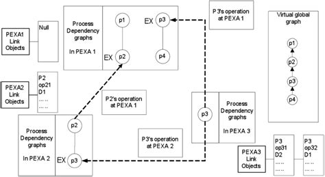 Global Distributed Process Dependency Graph Download Scientific Diagram