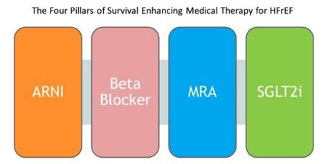 Simultaneous Or Rapid Sequence Initiation For Quadruple Medical Therapy For Hf Optimizing