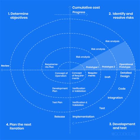 Top 10 Sdlc Methodologies And How To Choose The Best One Goodcore
