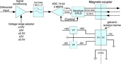 Figure 1 From Multi Rate Dspfpga Based Real Time Acquisition And
