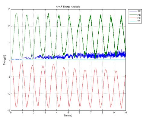 energy analysis gd ancf se strain energy ke kinetic energy pe