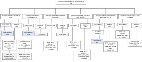 Flowchart Of The Approach To Patients With Suspected Pa Under