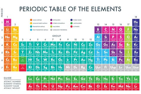 Periodic Table Of The Elements Paperzip Periodic Table Of The