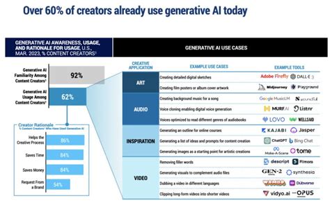 what ai tools are most often used by bloggers creators datatera ai