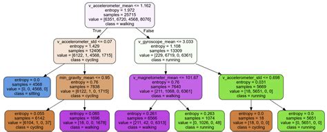 Decision Tree Models For Human Sensor Activity Classification Cdl1