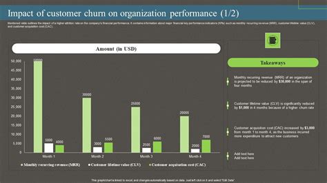 Impact Of Customer Churn On Organization Performance Ppt Powerpoint Present