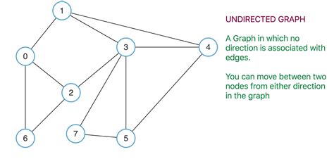 What Is Directed And Undirected Graph In Data Structure At Eden Mandalis Blog