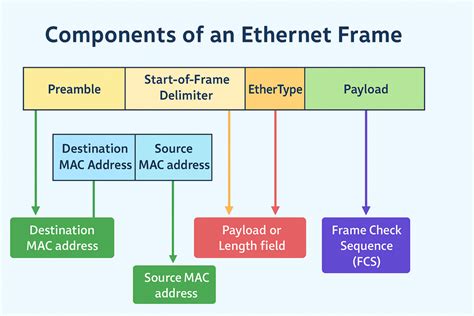 What Is An Ethernet Frame