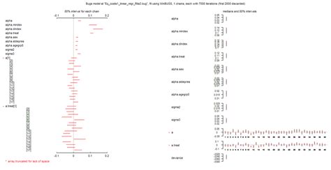 Figure A12 Costs Regression 1 Hierarchical Model Winbugs Output