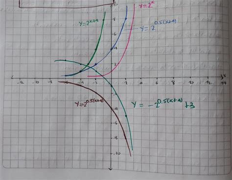 [solved] 12 4 2 3 Graph The Function Given Below Showing