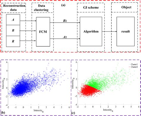 Schematic Diagram Of Ghost Imaging Based On Fcm Method A