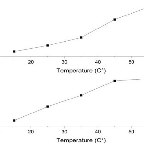 The Effect Of Temperature On A Chromium Adsorption And B Cobalt Download Scientific