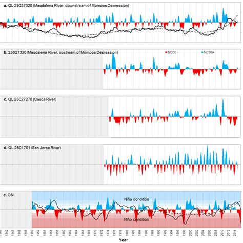 Streamflow Inter Annual Variability Expressed As The 6 Month Moving Download Scientific