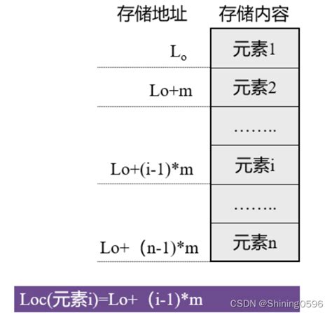 数据结构绪论（1） csdn博客