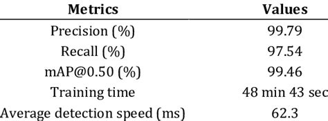 Performance Evaluation Of The Yolov7 Model Download Scientific Diagram