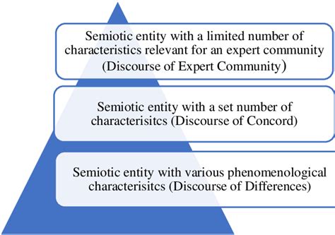 Evolution Of Discourse Practices Iii Evolution Of The Sign In Legal Download Scientific