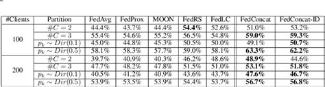 Table 2 From Exploiting Label Skews In Federated Learning With Model