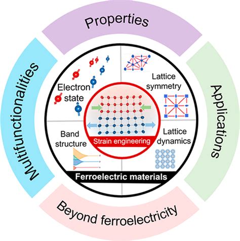 Insights Into Strain Engineering From Ferroelectrics To Related Functional Materials And Beyond