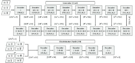 Structure Of The Generator And Discriminator C Convolution Lr Leaky
