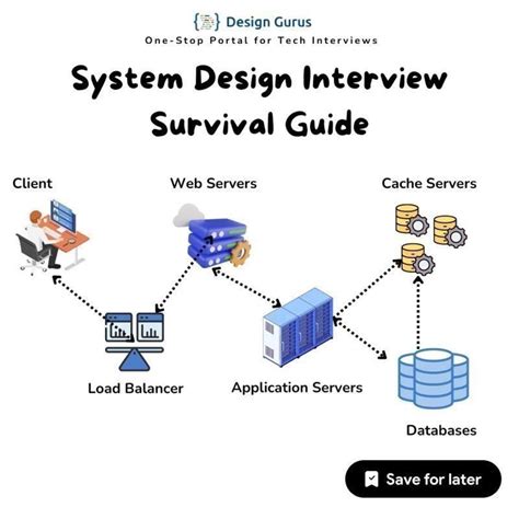 Tauseef Fayyaz On Linkedin Systemdesign Programming Faang Maang Interviewtips Coding