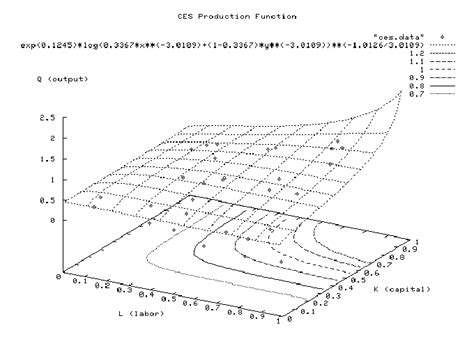Surface Of Ces Production Function Download Scientific Diagram