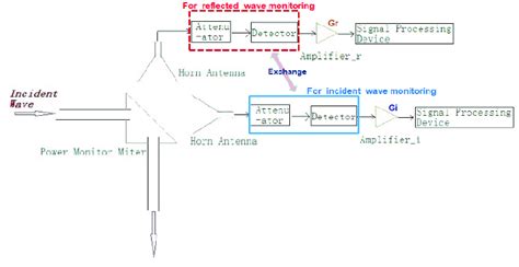 normal configuration for gyrotron test download scientific diagram
