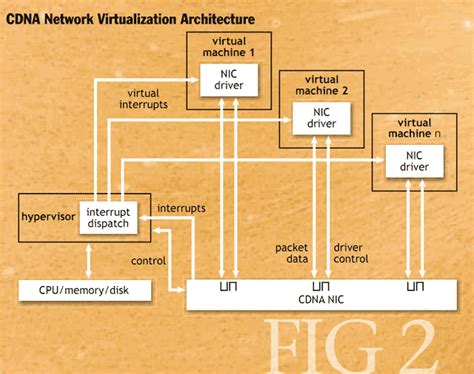 Network Virtualization Breaking The Performance Barrier Acm Queue