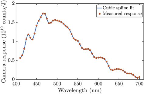 An Example Of The Measured Camera Response Curve For Ssp2 Measurement