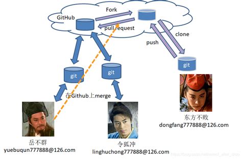 github概述及基本操作 github中什么是一个项目的名称 csdn博客