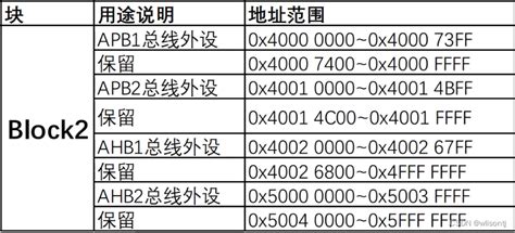 【stm32f407学习笔记】初识stm32f4stm32的数据寄存器是在哪个内存上 Csdn博客