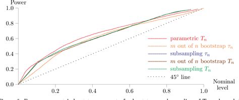 Figure 3 From A Parametric Bootstrap For Heavy Tailed Distributions By Adriana Cornea Semantic