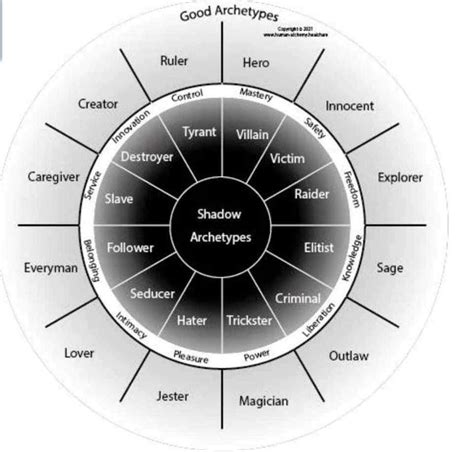 Jungian Archetypes And Their Shadow In One Diagram Artofit