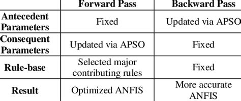Proposed Two Pass Learning Algorithm For Anfis Download Table